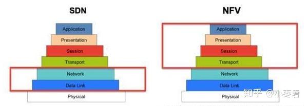 NFV和SDN之间到底有什么关系？ - 知乎
