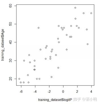 【列线图教程8】logistic回归中判断连续自变量与logit(P)是否存在线性关系 - 知乎
