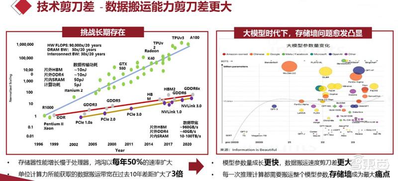 亿铸科技熊大鹏：大模型时代，AI大算力芯片急需破除“存储墙” - 知乎