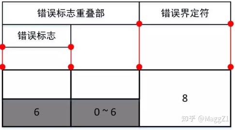 CAN通讯进阶之一 CAN通讯进阶- 错误帧/SSP/SJW/Tseg/Tq/Transceiver delay compensation - 知乎