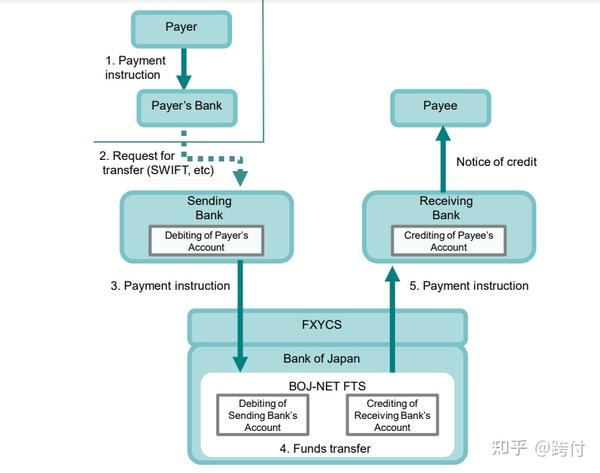日本的支付结算体系:FXYCS - 知乎