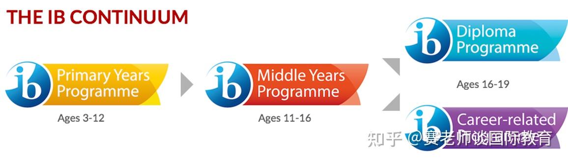 A-level,IBDP,AP三大主流国际课程🔥，最全解读👀 - 知乎