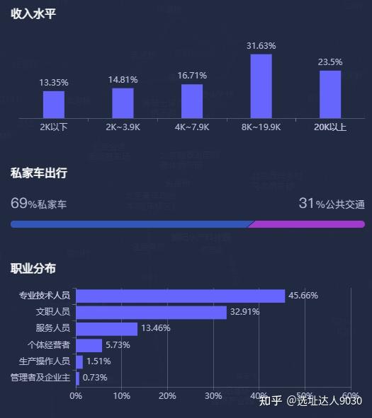 健身房开店选址八大关键指标及指标数据可视化 知乎