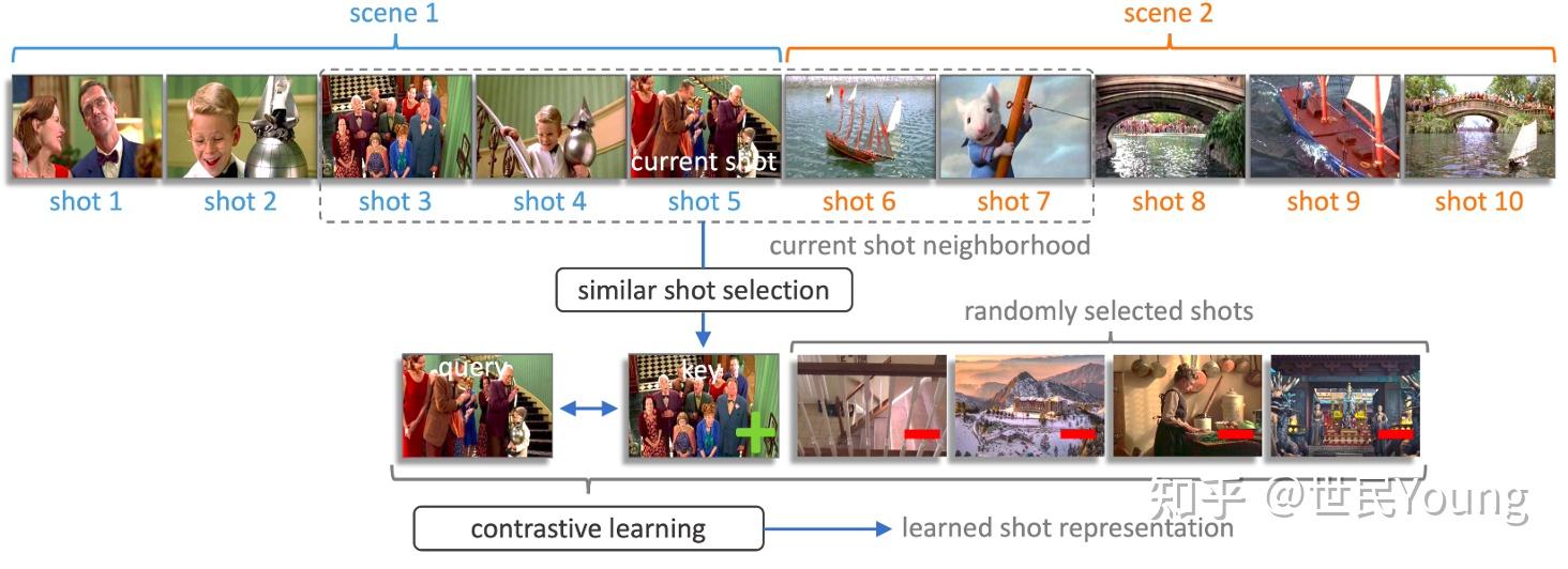 视频场景分割: Shot Contrastive Self-Supervised Learning for Scene Boundary Detection - 知乎