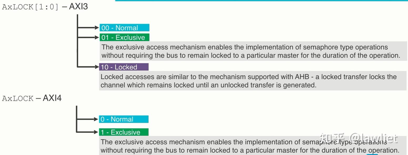 深入理解AMBA总线（十三）AXI原子访问机制和AXI响应 - 知乎