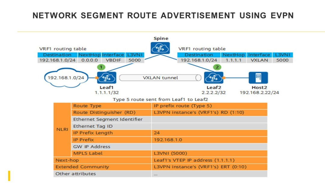 一文读懂EVPN技术 - 知乎