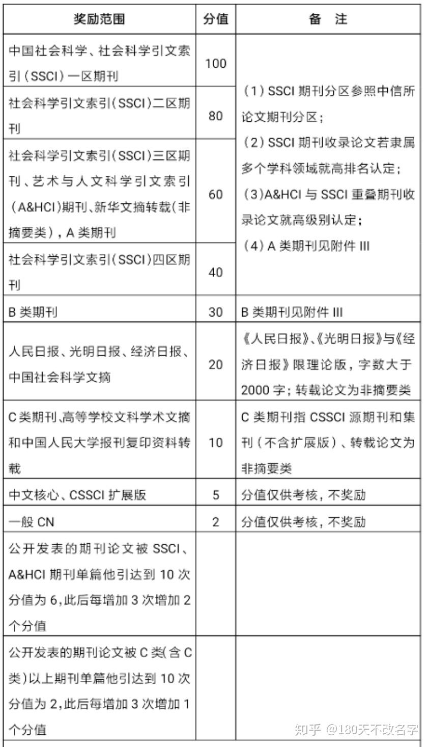 有大佬能解释一下SCI EI CSSCI是啥有啥区别有啥作用难度有多大哪个比较厉害什么的吗? - 知乎