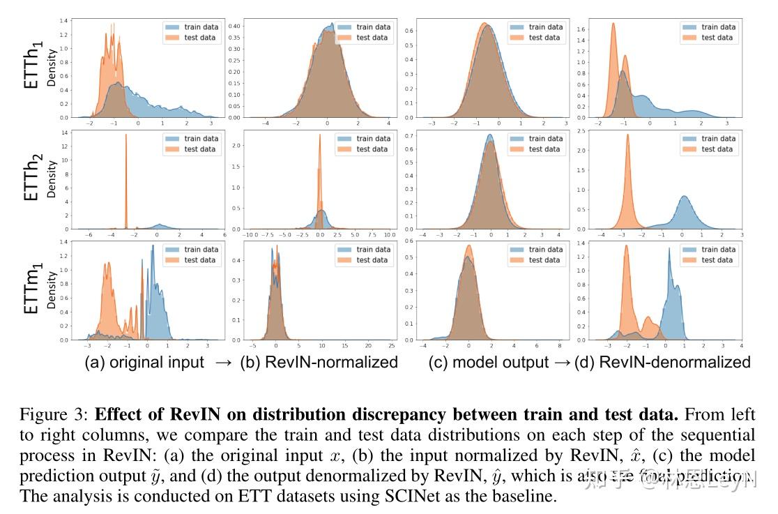【边读边写】reversible Instance Normalization For Accurate Tsf Against