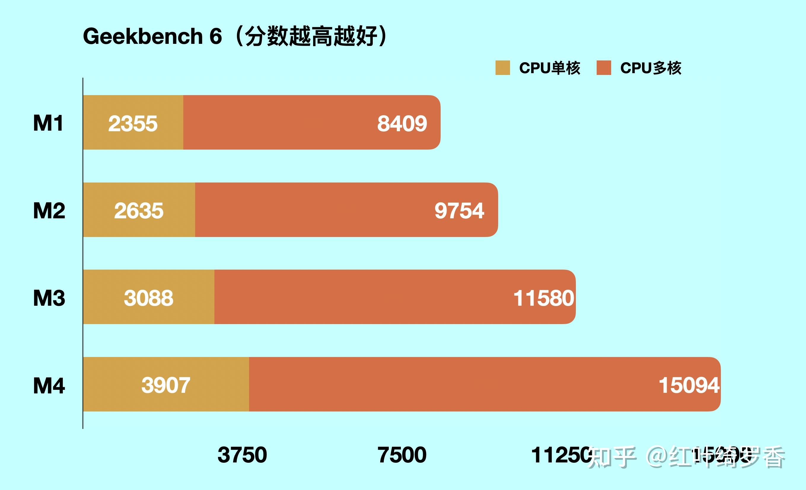 MacBook Pro 买 m3 pro 好还是 m4、m4 pro好？ - 知乎