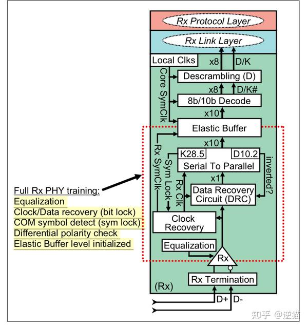 USB3.0的LTSSM与Link training - 知乎