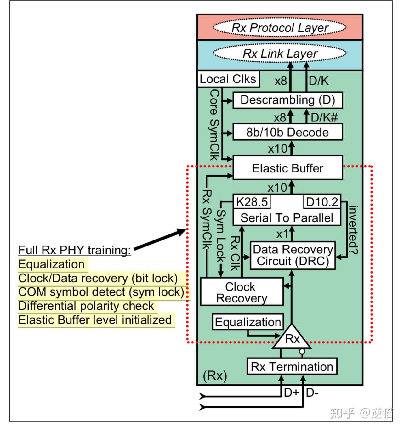 USB3.0的LTSSM与Link training - 知乎