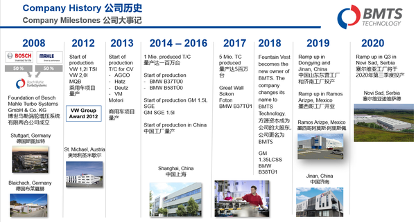 BMTS Technology——您值得信赖的涡轮增压技术好伙伴 - 知乎