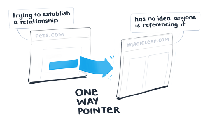 双向链接，一段简史 - 知乎