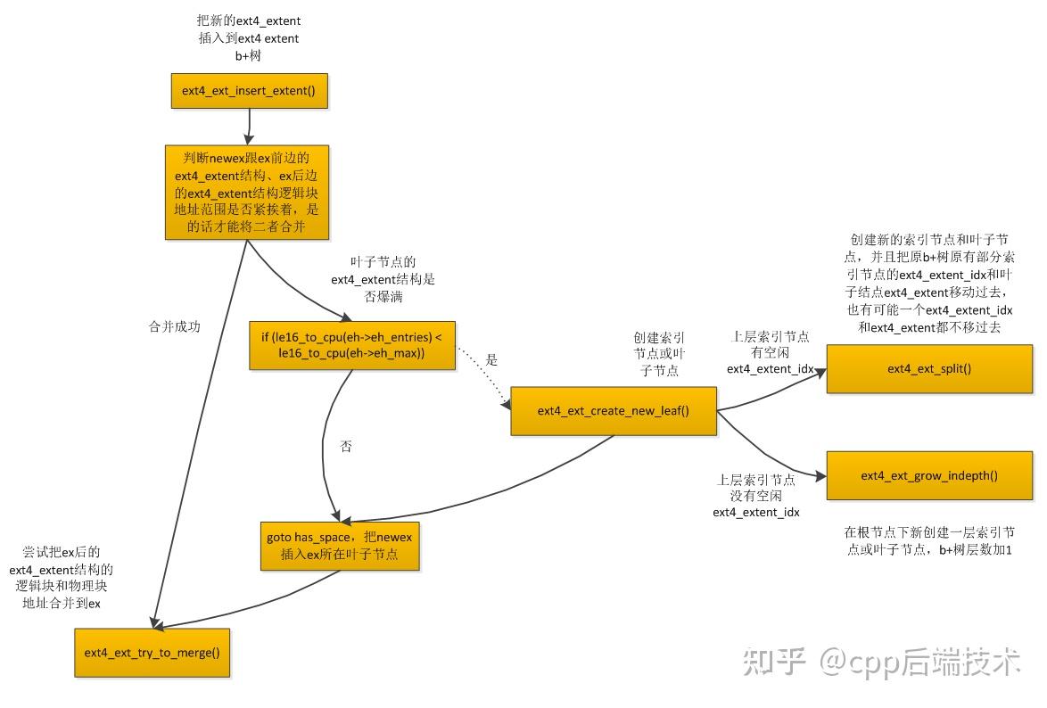 linux内核源码：ext4 extent详解 - 知乎