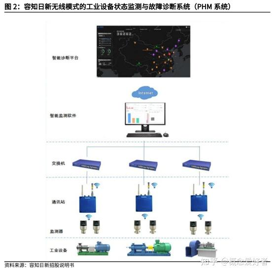 下游需求处于高景气阶段，PHM成为工业互联网新宠，百亿市场仅有2股参与（名单） - 知乎