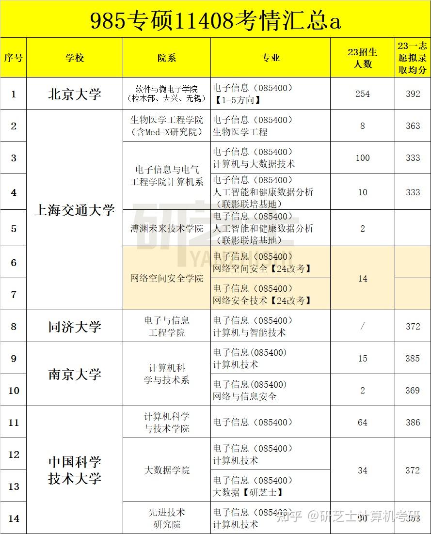 计算机考研专硕11408，分低好上岸院校合集来喽！ - 知乎