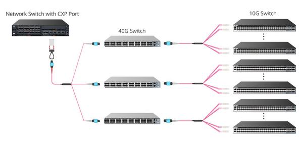 详解用于短距离传输的100G CXP光模块 - 知乎