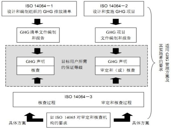 环球零碳科普 | 什么是ISO 14064，跟温室气体排放有什么关系 - 知乎