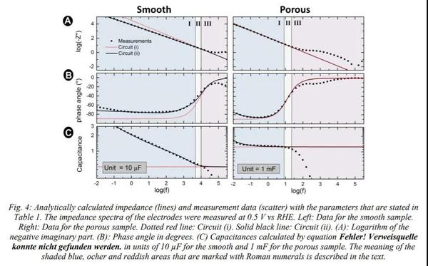 如何更准确的测试电化学活性面积(ECSA) - 知乎