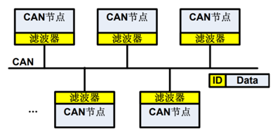 一文读懂CAN系统架构和帧结构 - 知乎