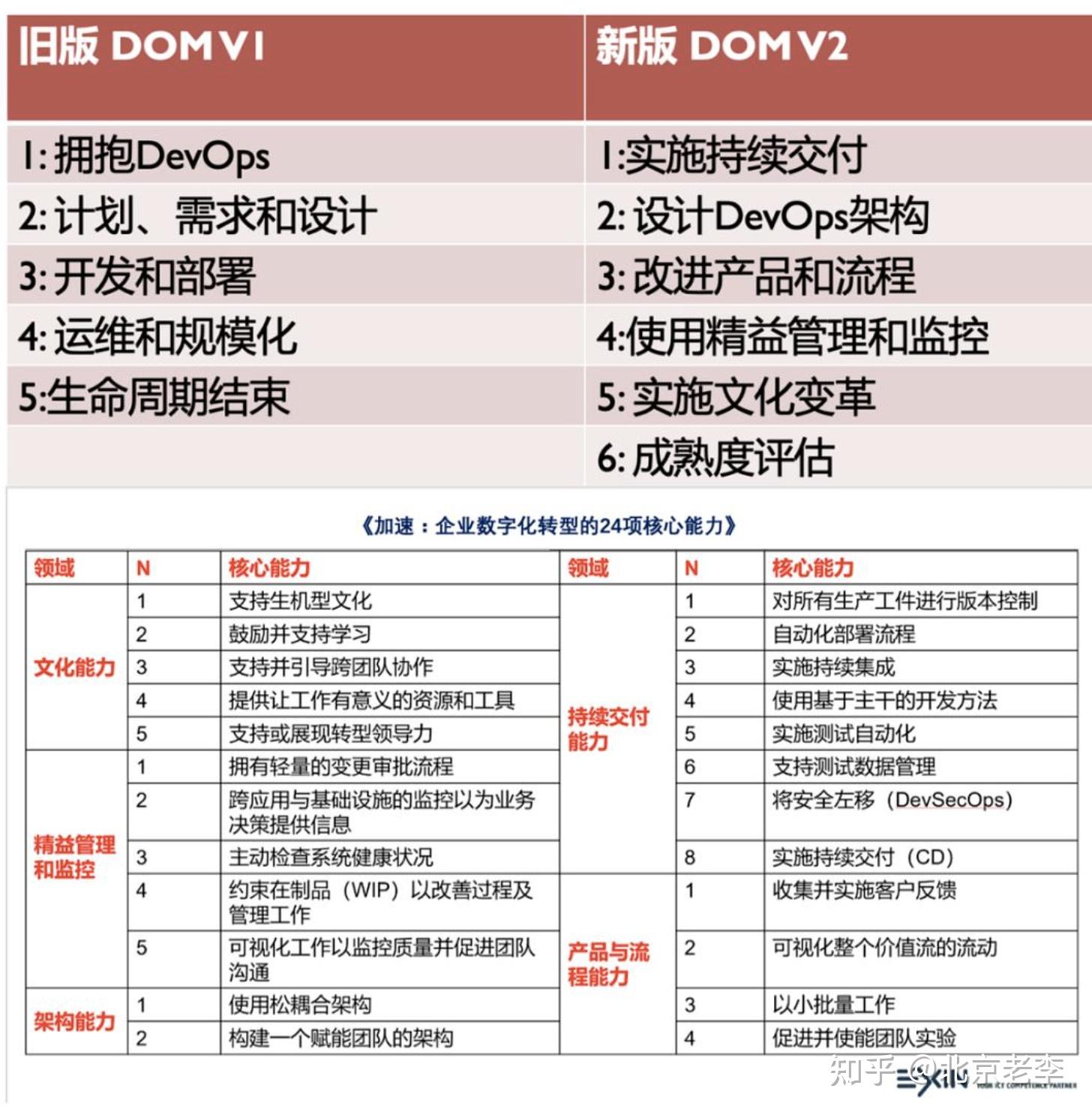 如何一次通过DOMV2考试-即EXIN DevOps Master V2版认证 - 知乎