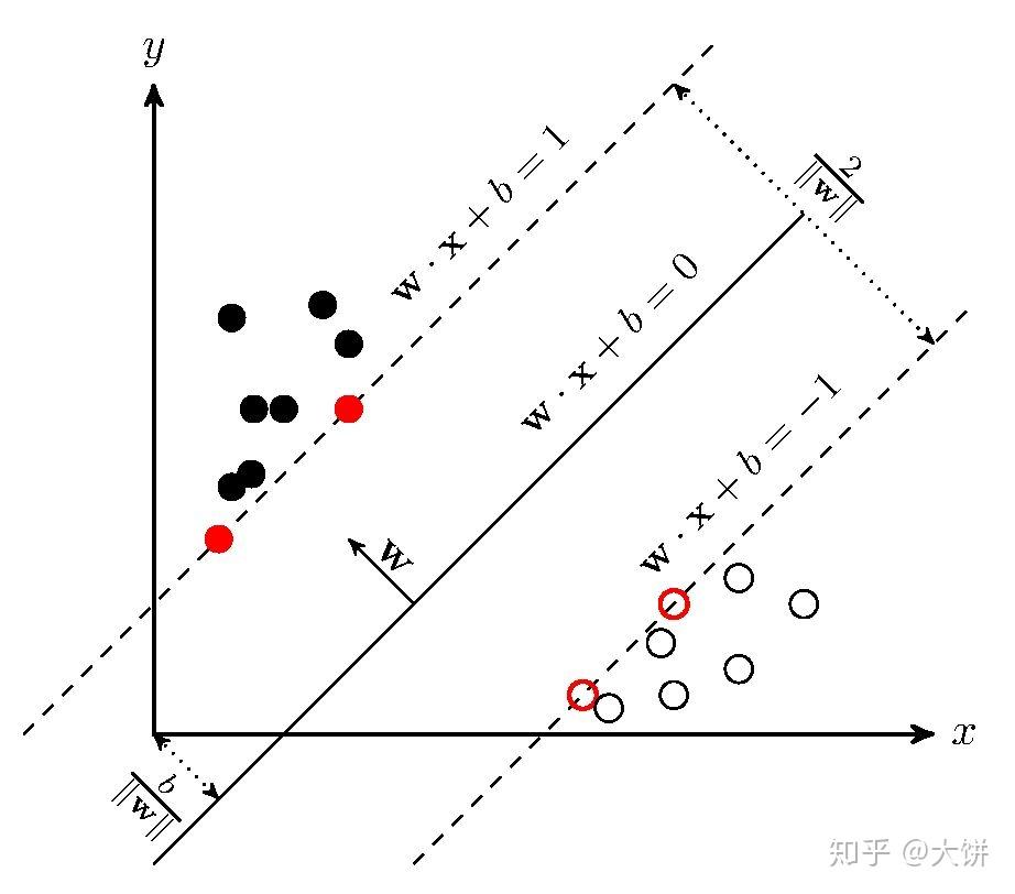 机器学习之2——支持向量机(SVM)与支持向量回归(SVR) - 知乎