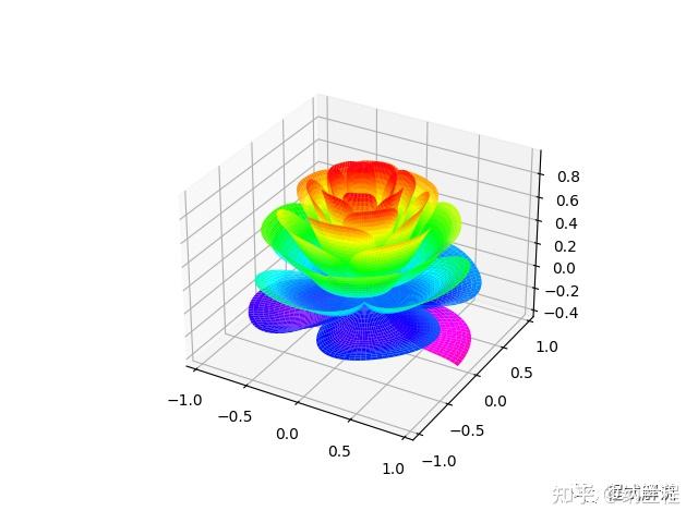 用python绘制一朵玫瑰花送给心上人 - 知乎