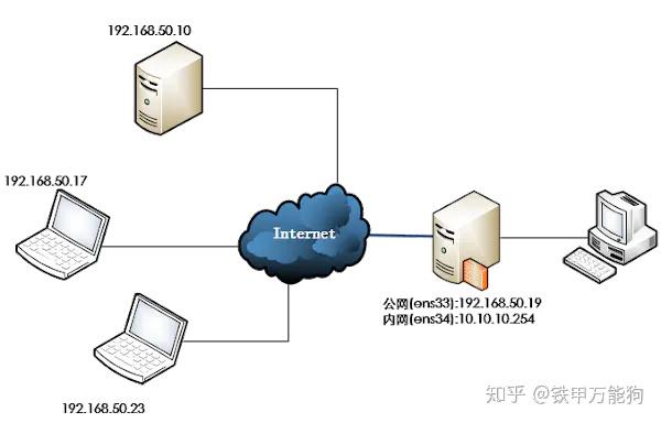 第3篇:Linux防火墙-firewalld与ICMP控制 - 知乎
