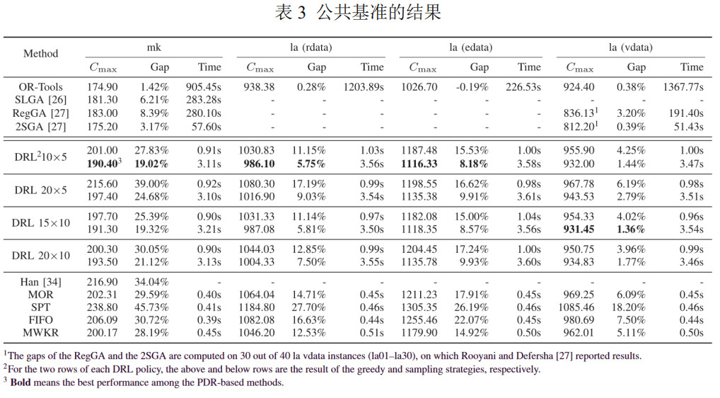 供应链 | 基于图神经网络和深度强化学习的柔性车间调度方法 - 知乎