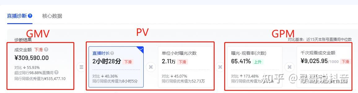【抖音】运营必看的核心数据也是抖音流量分配的重要指标！运营必读此文！ - 知乎