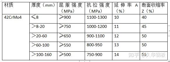 42CrMo4材质成分 42CrMo4化学成分 - 知乎