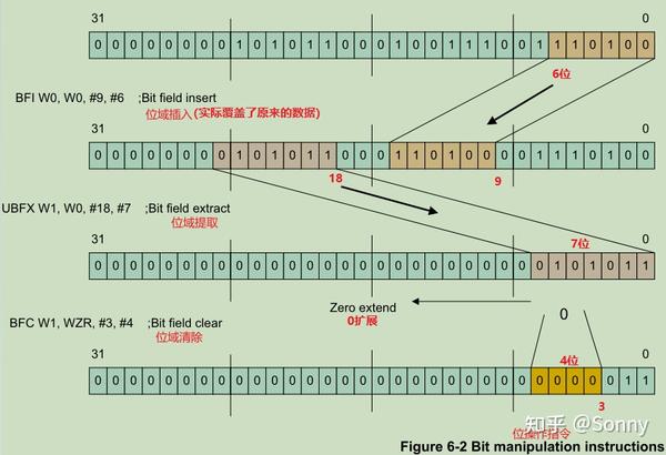 ARM Cortex-A 系列ARMv8-A程序员指南： 第6章 A64指令集 - 知乎