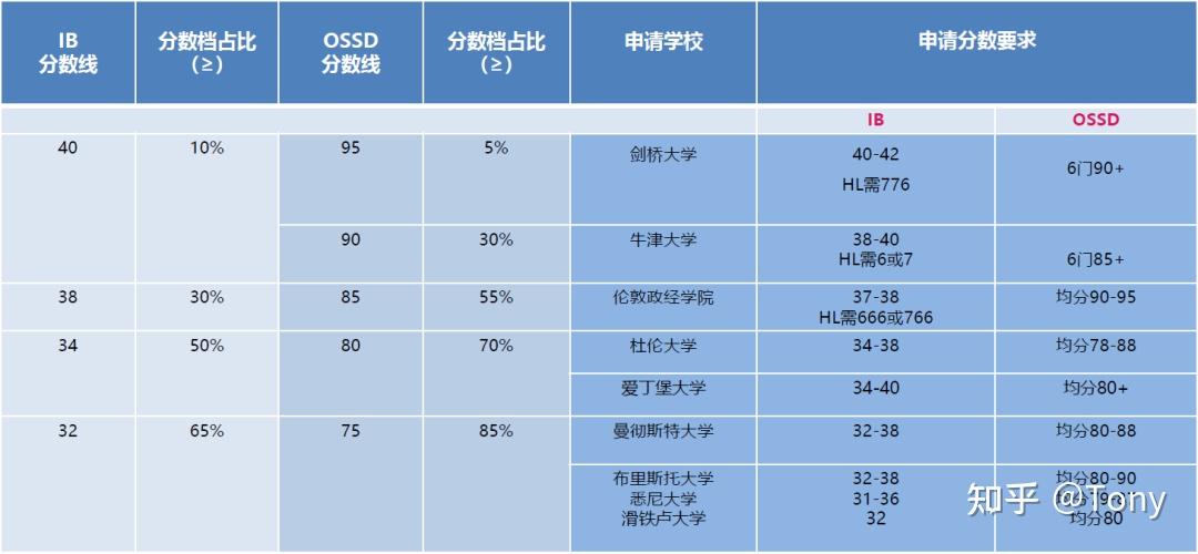 OSSD和A-Level/IB课程，到底有什么区别？ - 知乎
