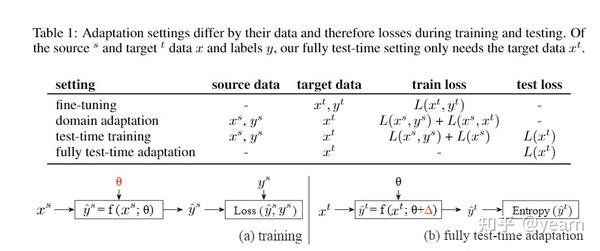 Test time adaptation方法总结 - 知乎