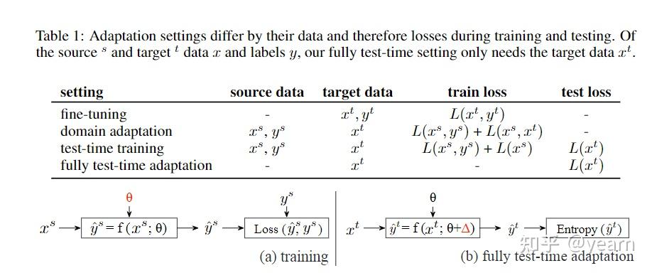 Test time adaptation方法总结 - 知乎