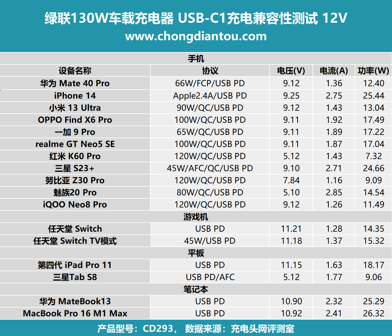 绿联130W车载充电器评测：搞定全家设备，PD、SCP快充皆可行 - 知乎