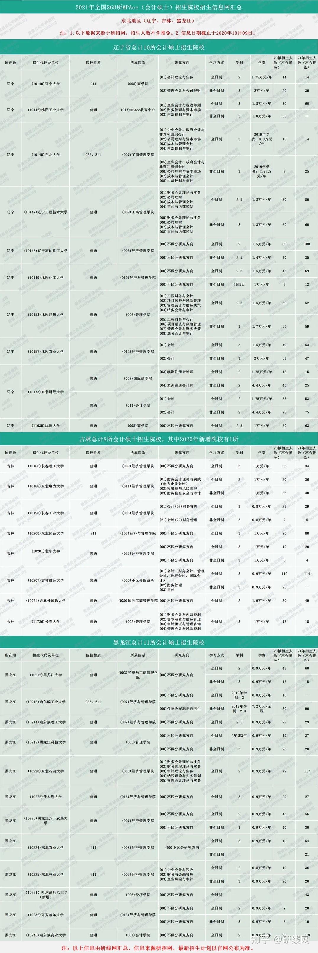 2021年全国268所MPAcc（会计硕士）招生院校招生信息汇总（下） - 知乎