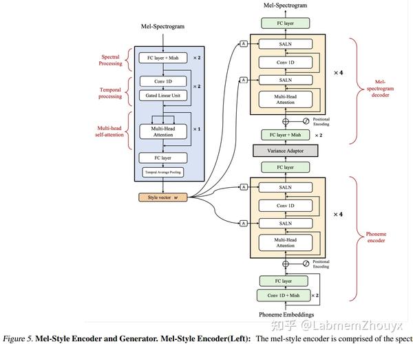 TTS paper阅读：Meta-StyleSpeech : Multi-Speaker Adaptive Text-to-Speech ...