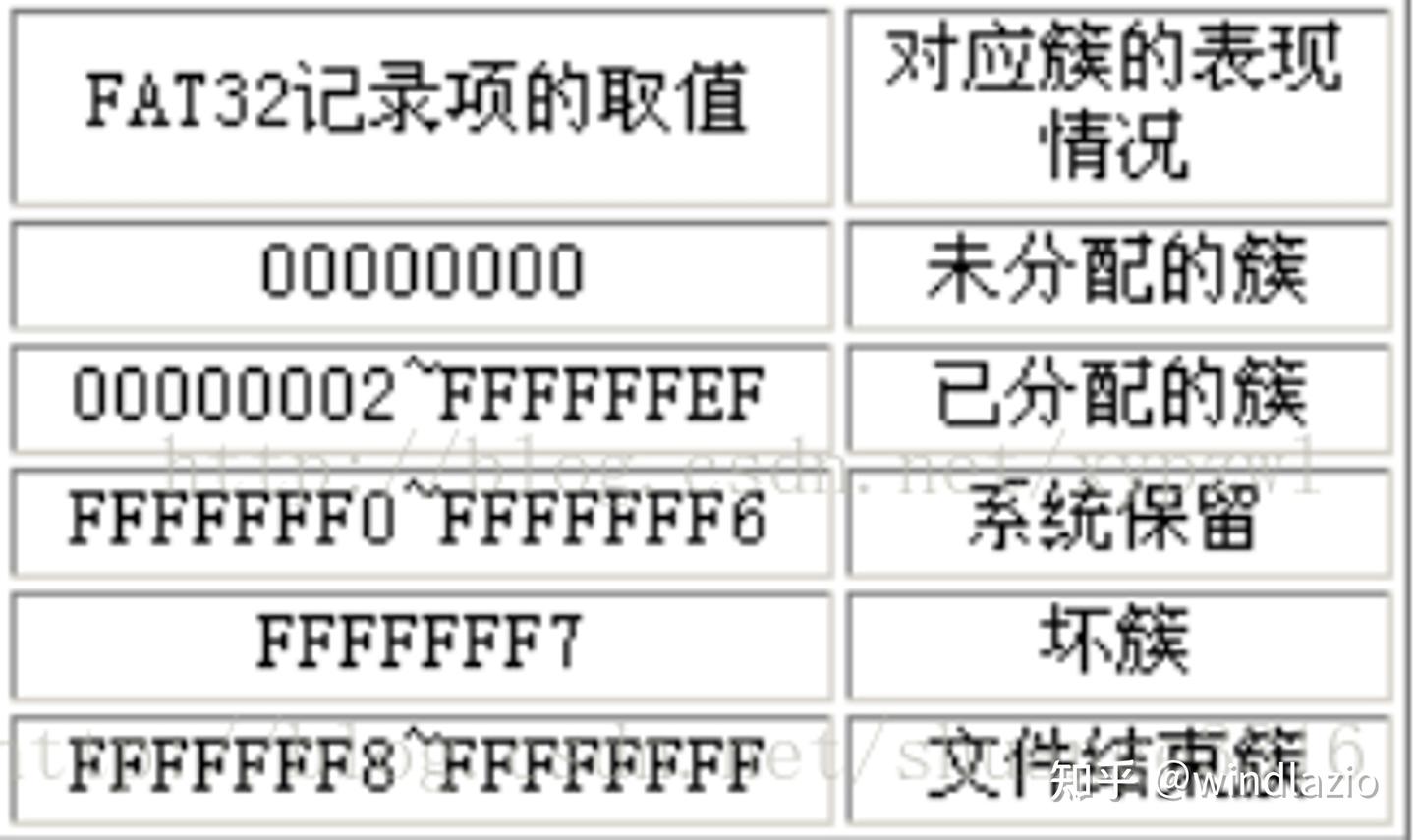 FAT32文件系统详细解析 - 知乎