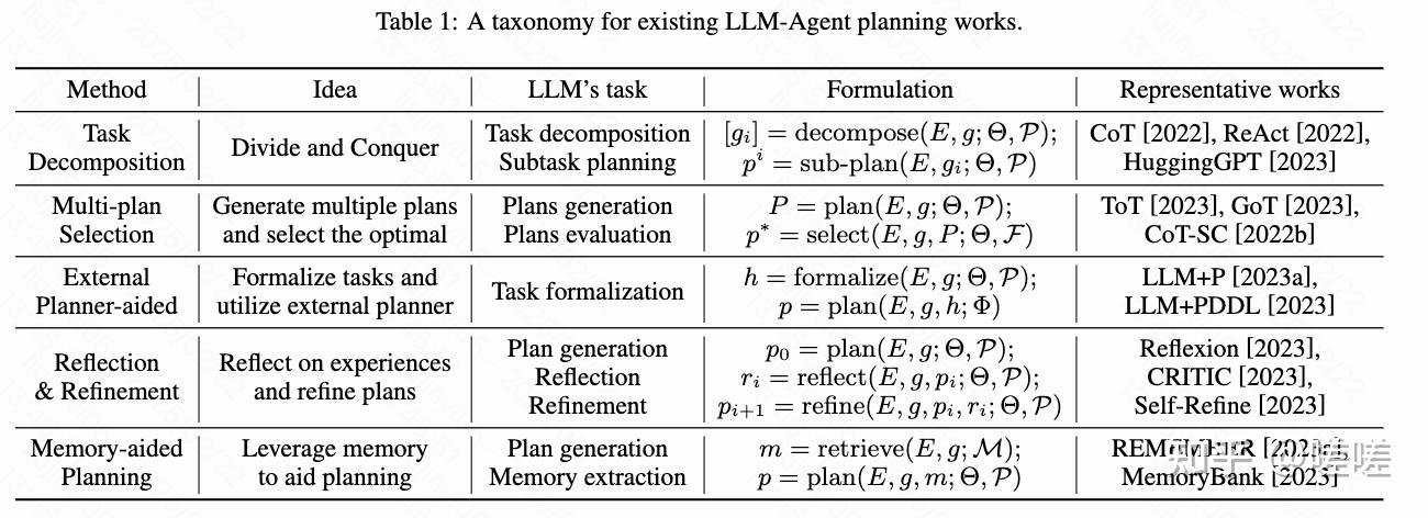 LLM Agent 综述文章整理 - 知乎