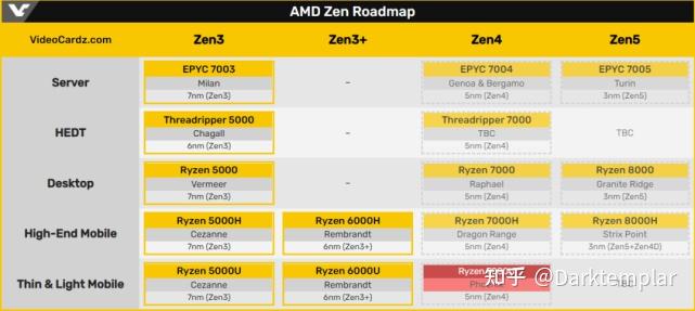 AMD Zen4 架构 APU 集显性能大爆发，媲美 RTX 3060 ，对此你有哪些期待？ - 知乎
