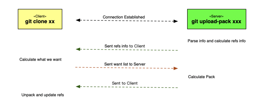 聊聊 Git 的三种传输协议及实现 - 知乎