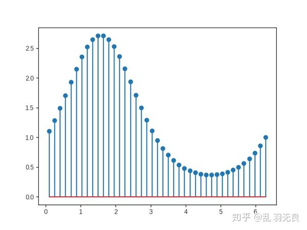 Matplotlib_Lines, bars and markers_40. Stem Plot - 知乎