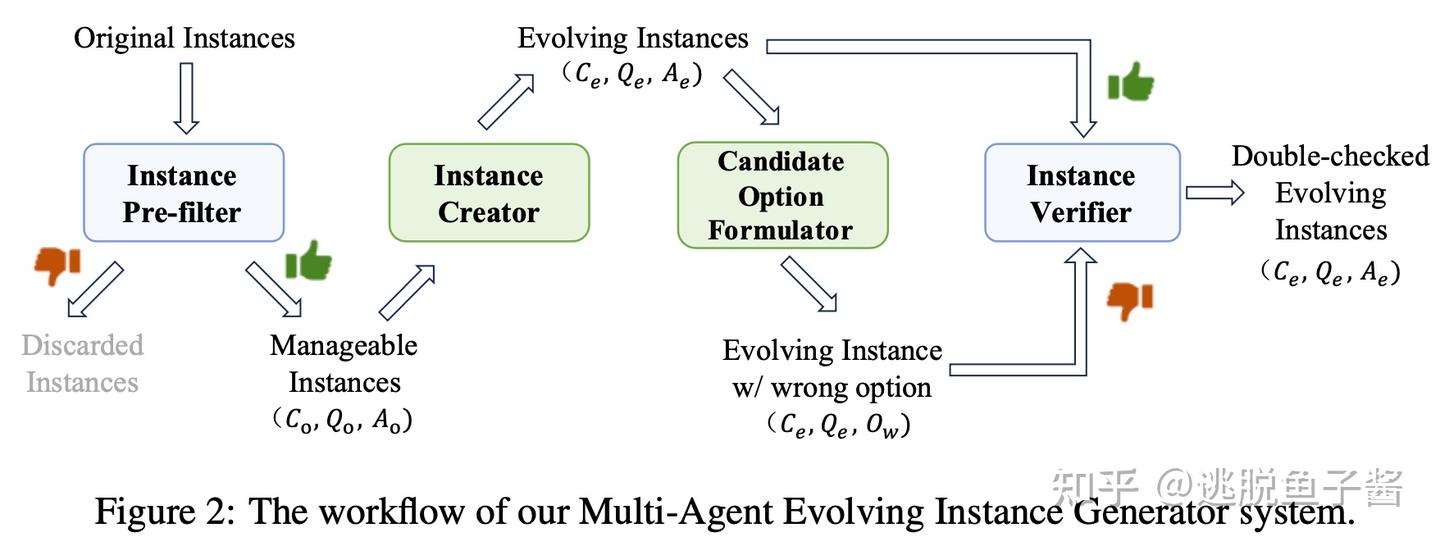 Benchmark Self-Evolving: A Multi-Agent Framework for Dynamic LLM Evaluation - 知乎