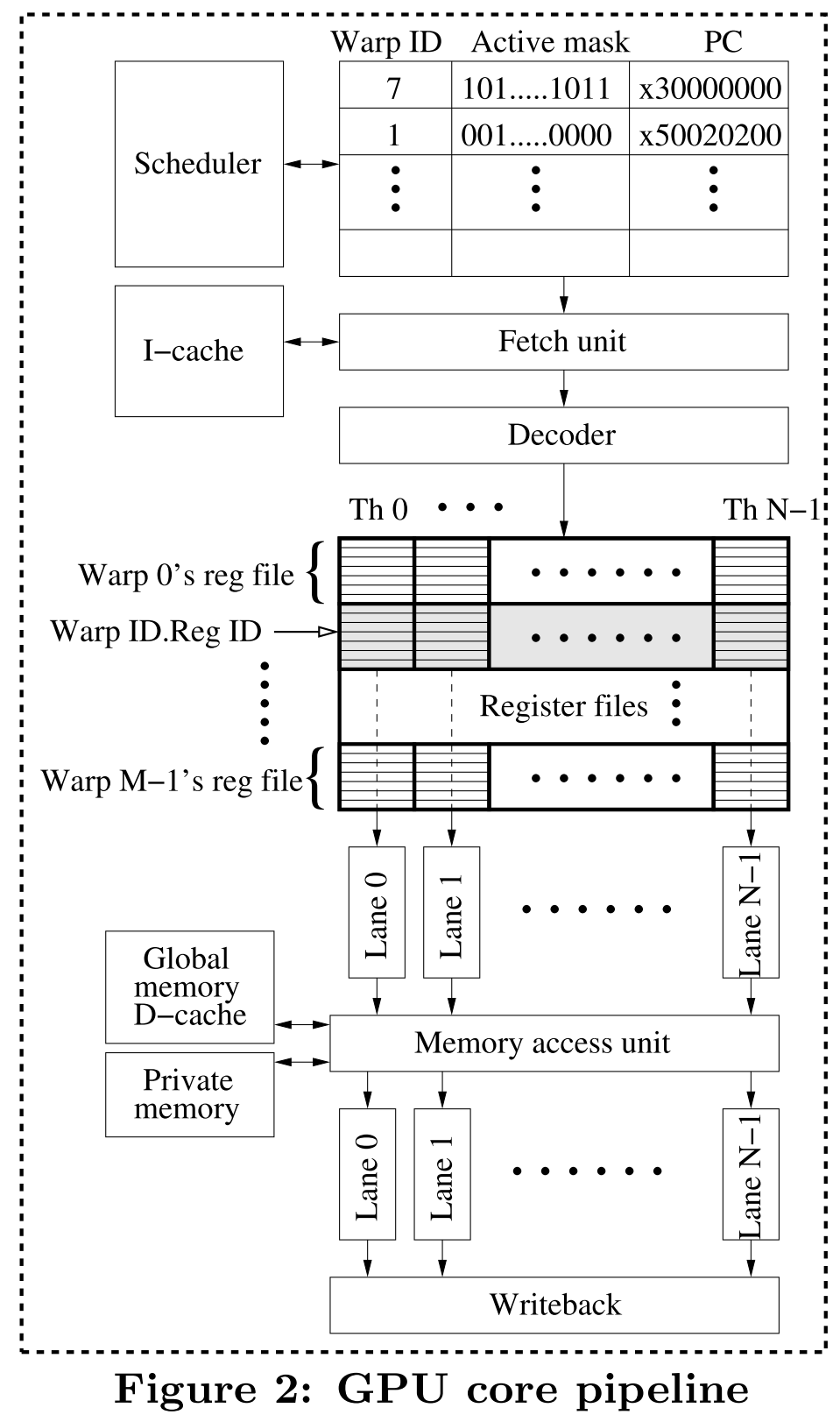 Improving GPU Performance via Large Warps and Two-Level Warp Scheduling_Micro2011 - 知乎