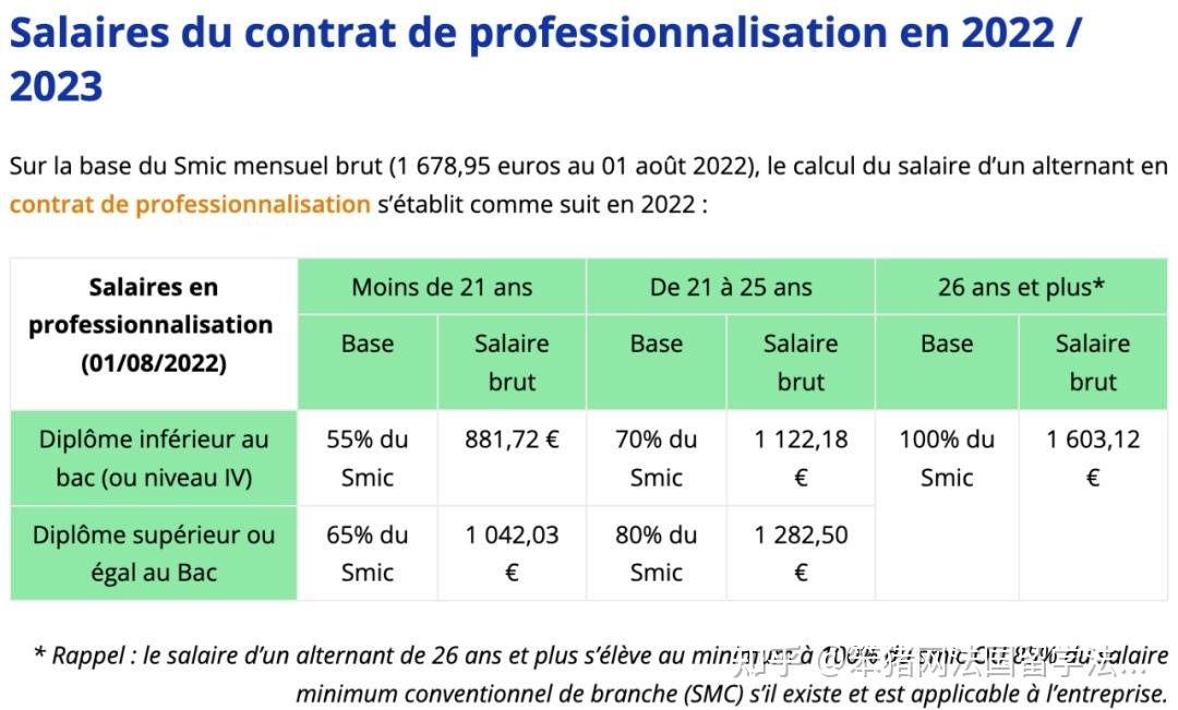 2023年1月起法国最低工资SMIC上涨1.8%，就读Alternance的学生薪酬有多少？ - 知乎