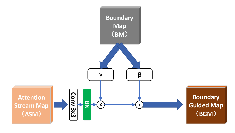 论文解读: I Can Find You! Boundary-Guided Separated Attention Network for Camouflaged Object ...