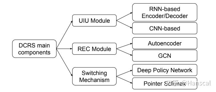 DCRS：目标导向的对话系统 - 知乎