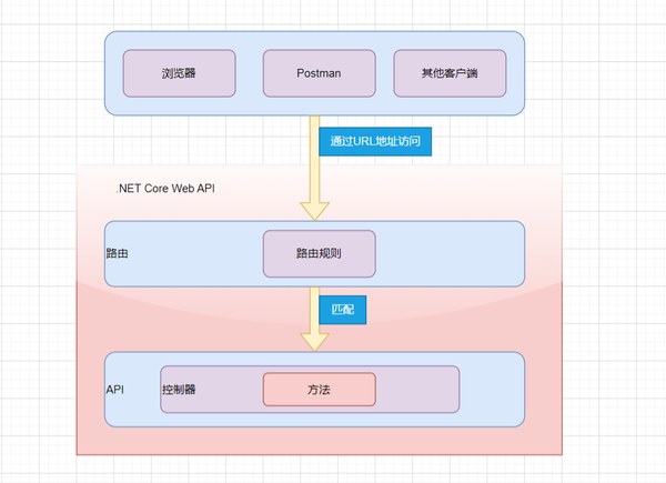 ASP .NET Core从零到壹 || 路由规则 - 知乎