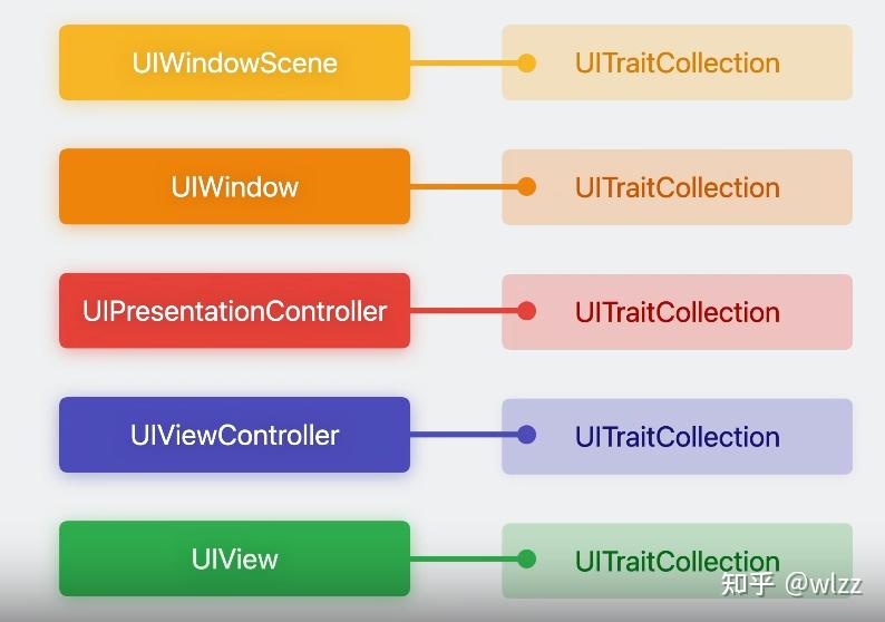 了解UIKit trait系统(WWDC2023) - 知乎